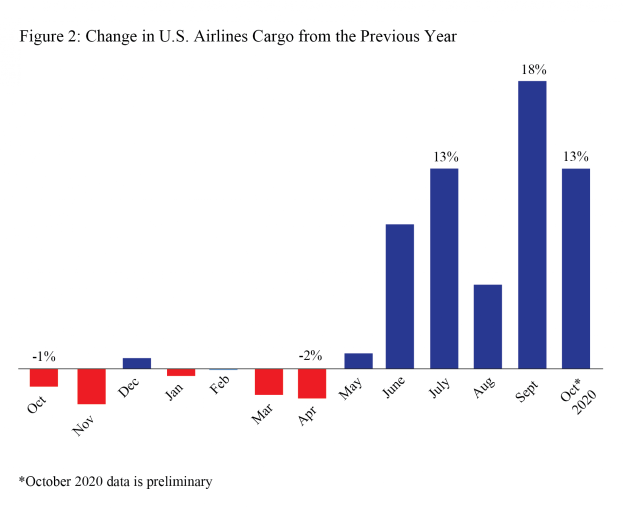 U S Airlines Carried 13 More Cargo In October 2020 Than In October u-s-airlines-carried-13-more-cargo-in-october-2020-than-in-october